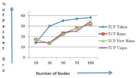 Figure 2. Performance of TCP Reno and TCP New Reno