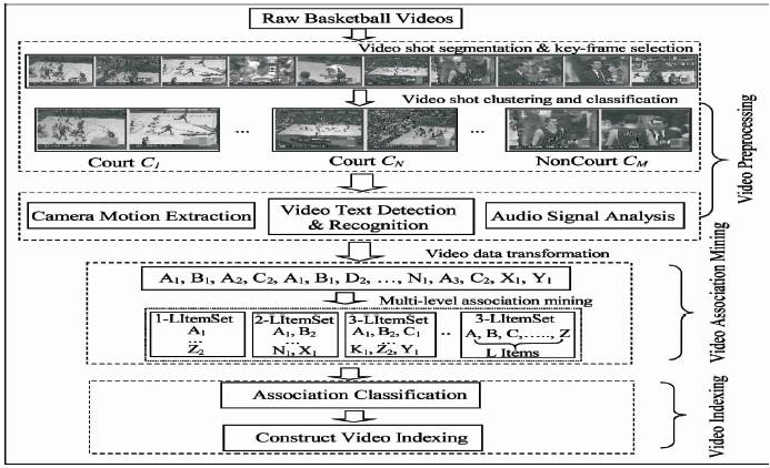 Figure 1. Association based indexing [4]