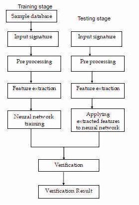 Figure 1. Flow Chart of Proposed System