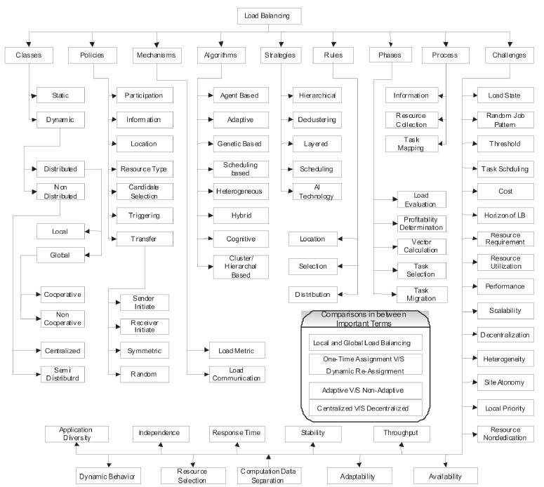 Figure 2. Classification of load balancing schemes