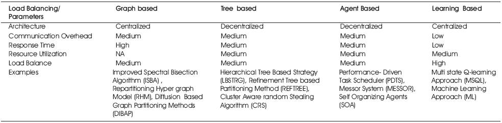 Table 3. Comparison between Load balancing Technique [56]