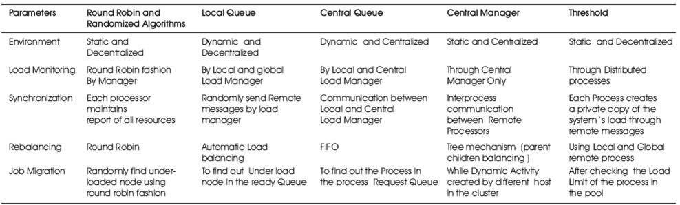 Table 4 Comparative Load Balancing Algorithms 48 53