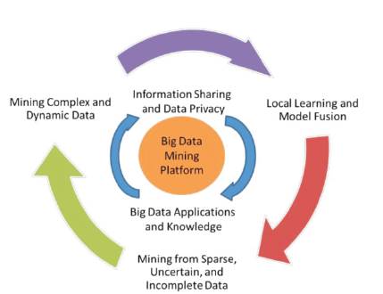 Figure 2. A Big Data processing framework: