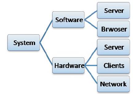 Figure 1. System Hierarchy in two Perspectives (Software and Hardware)