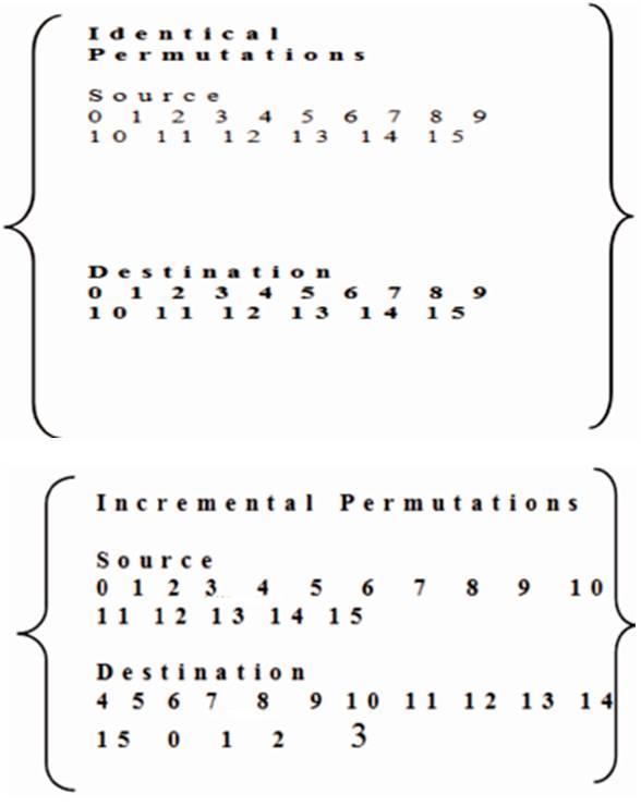 It Is A Set Of N Data Transfers All Of Which Are