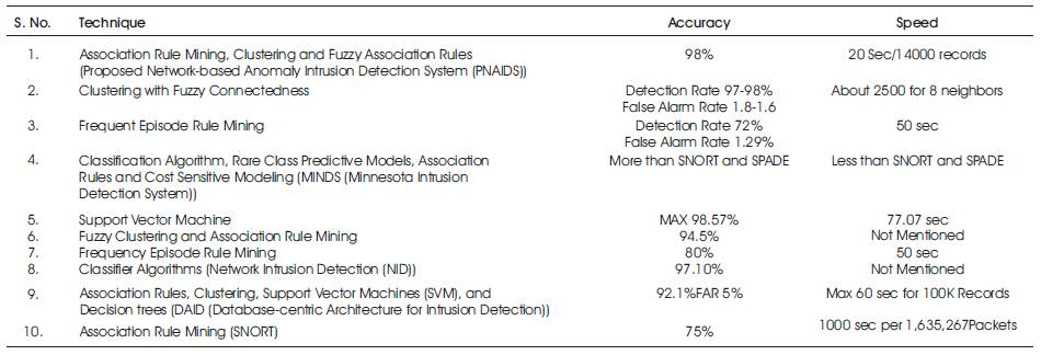 Table 1. Comparison of Various Techniques for IDS