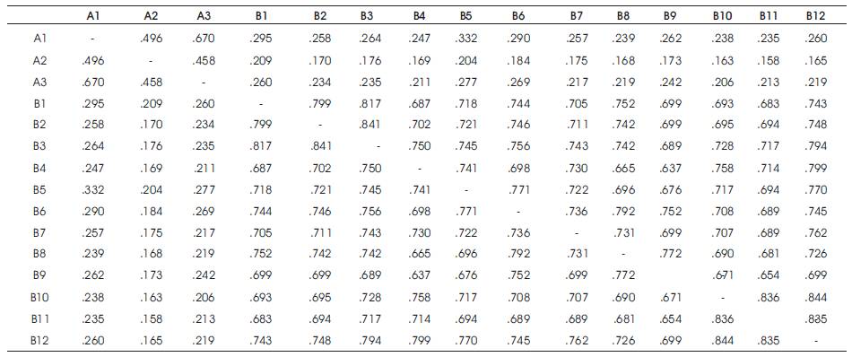 Table 3. Inter-Item Correlation Matrix