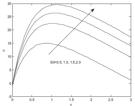 Figure 6. Velocity profiles for different values of Soret effect