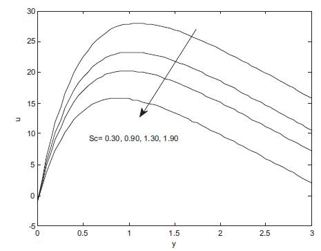Figure 7. Velocity profiles for different values of Schmidt number