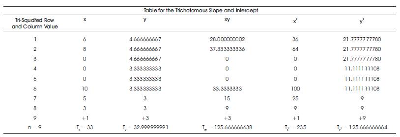 Table 7. TheTrichotomous Progression Analysis Value Table for ...