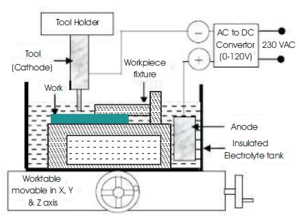 Figure 1(a). Schematic of basic ECDM process