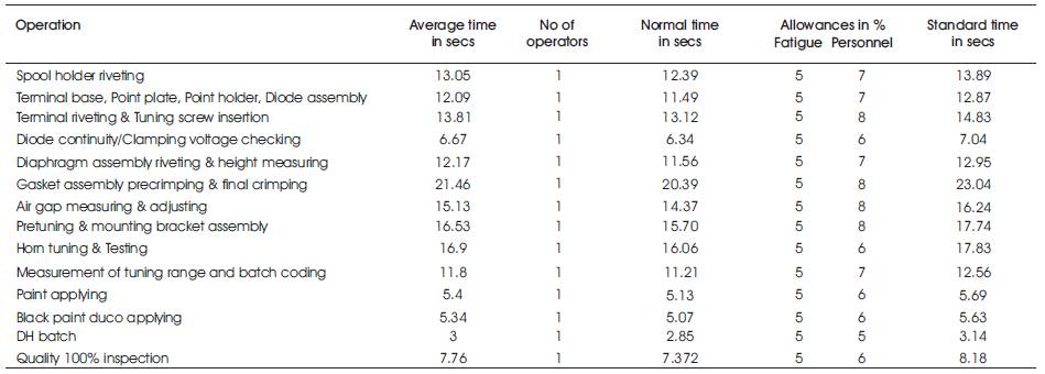 Table 1. Time study of Existing Assembly Process Before Optimization.