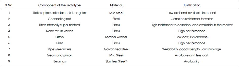Table 2. Materials Selected for different components