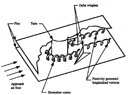 Figure 1. The arrangement of fin, tube, and delta-winglet vortex ...