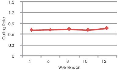 Graph 6. Plot for wire tension