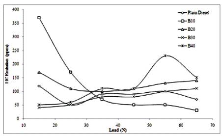 Figure 6. Hydrocarbon (HC) emission for diesel and other fuels at ...