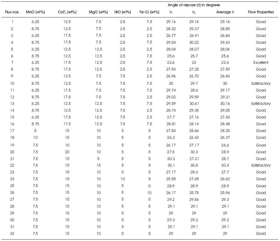 Table 3. Flux constituents, Angle of Repose and their flow properties ...