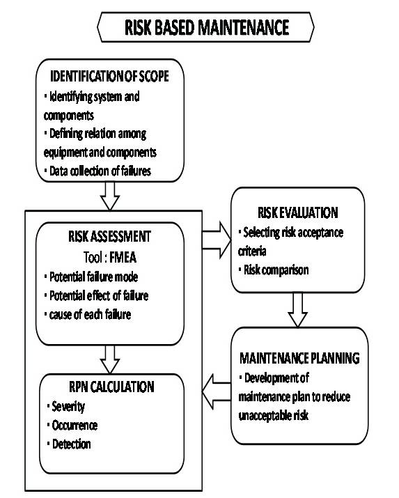 Figure 2. RBM Methodology