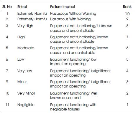 Table 2. Severity Ranking