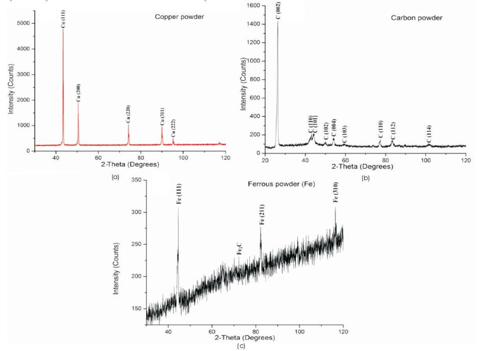 Figure 2. XRD Spectra of (a) Copper Powder, (b) Carbon Powder, ( c ...