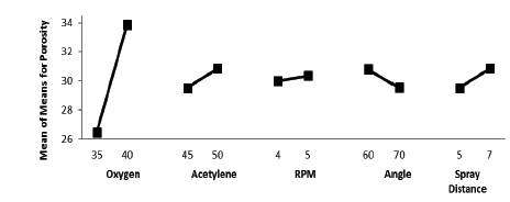 Figure 3. Main Effect of Plot means for Coating Porosity