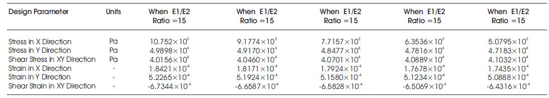 Table 4. Tabulation of Results of Composite Laminate , When E1/E2 Ratio