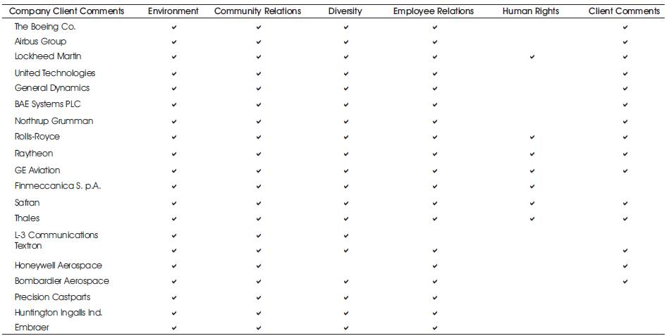 Table 3. CSR Indicators