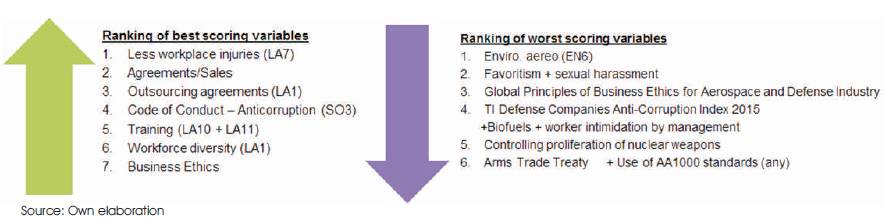 Figure 2. Best and Worst Scoring Variables