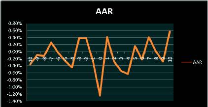 Figure 3. Graph of the AAR values from Day -10 to Day 10.