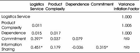 Table 2. Bivariate Correlations and Variation Inflation Factor
