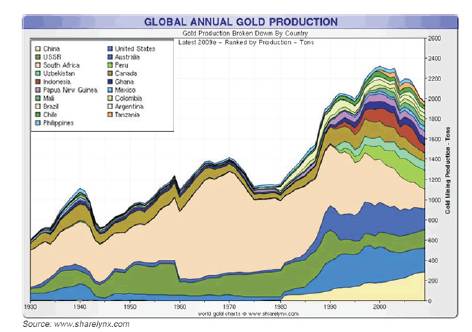 Figure 1. Global Annual Gold Production