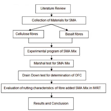 Figure 1. Methodology Adopted for the Study