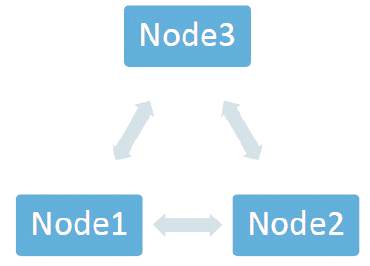 Figure 1. Example of MANET