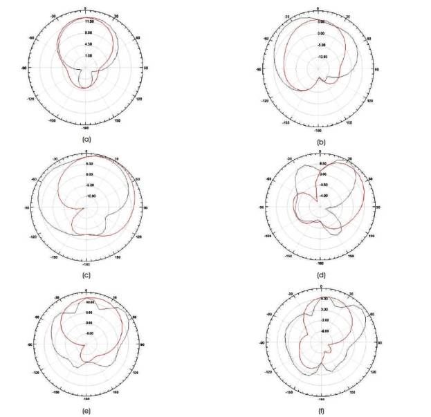 Figure 3. Simulated Radiation Patterns at (a) 900- 1000, (b) 1300, (c ...