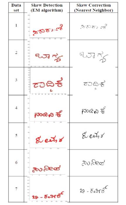 Figure 1. Skew Detection (GMM Algorithm) and SkewCorrection(Nearest Neighbor Interplolation) of ...