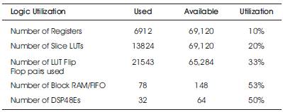 Table 2. Device Utilization Summary