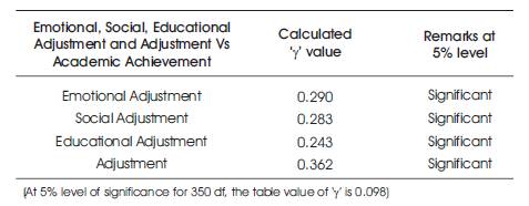 Table 2. Relationship between Emotional, Social,EducationalAdjustment ...
