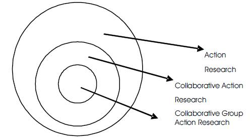 Figure 1. Relationship of collaborative group action research to ...