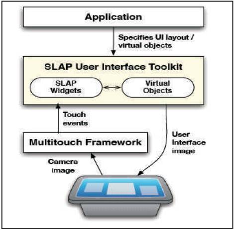 Figure 5. SLAP Software architecture courtesy of SLAP Widgets