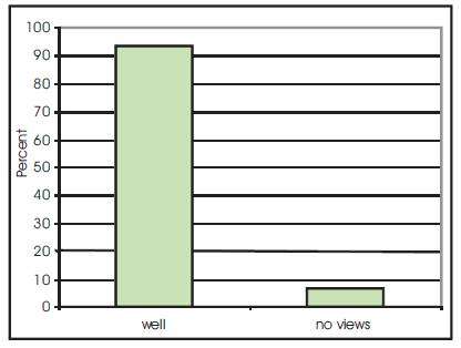 Graph 1. Extent Level to know about ECE Program