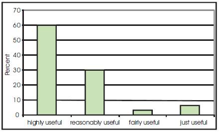 Graph 2. Extent Level of ECE program useful for tender children