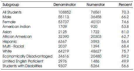 Table 1. 9 th Grade Grouping Graduation in 2007-08