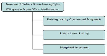 Figure 1. Instructional Design Model.