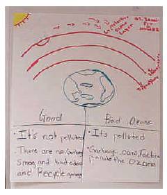 Figure 1. A student's drawing sample of “good” and “bad” ozone.