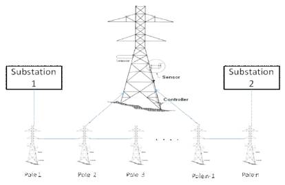 Figure 2. Power system network with sensors