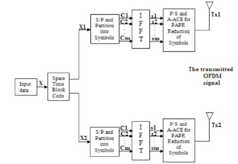 Figure 1. Block diagram of STBC MIMO-OFDMwith A-ACE PAPR reduction method