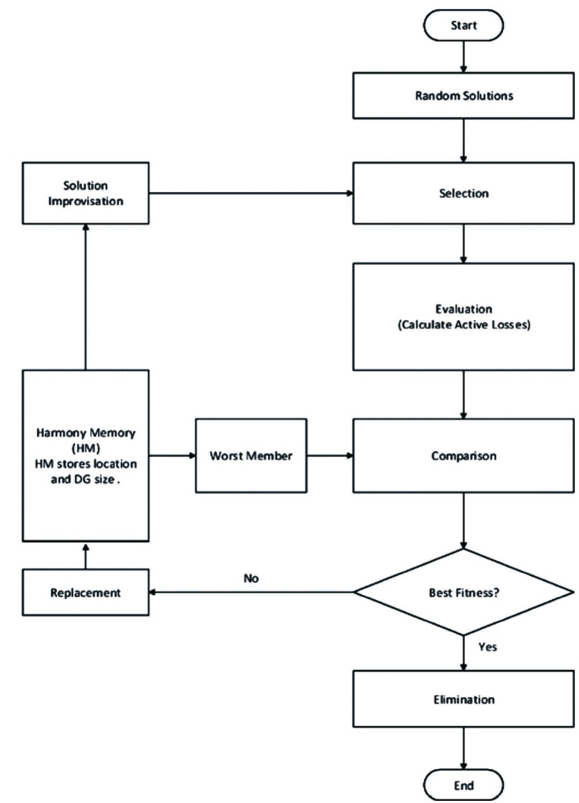 Figure 2. Flow Chart of Harmony Search Algorithm