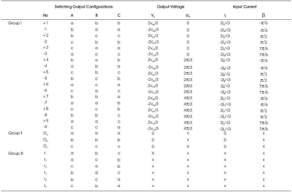 Table 2. Selection of Duty Cycles ( Nguyen & Lee, 2014 )