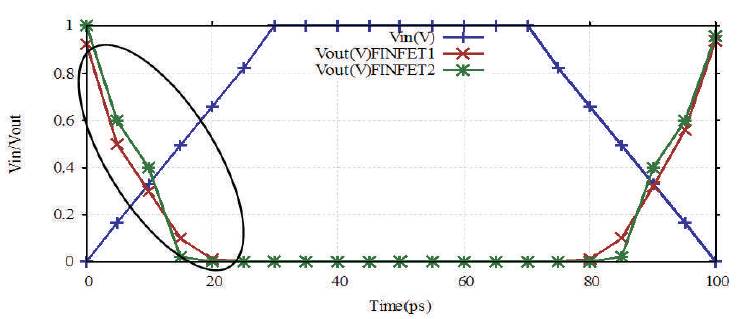 Figure 9. Resistive Load Inverter -Transient Analysis