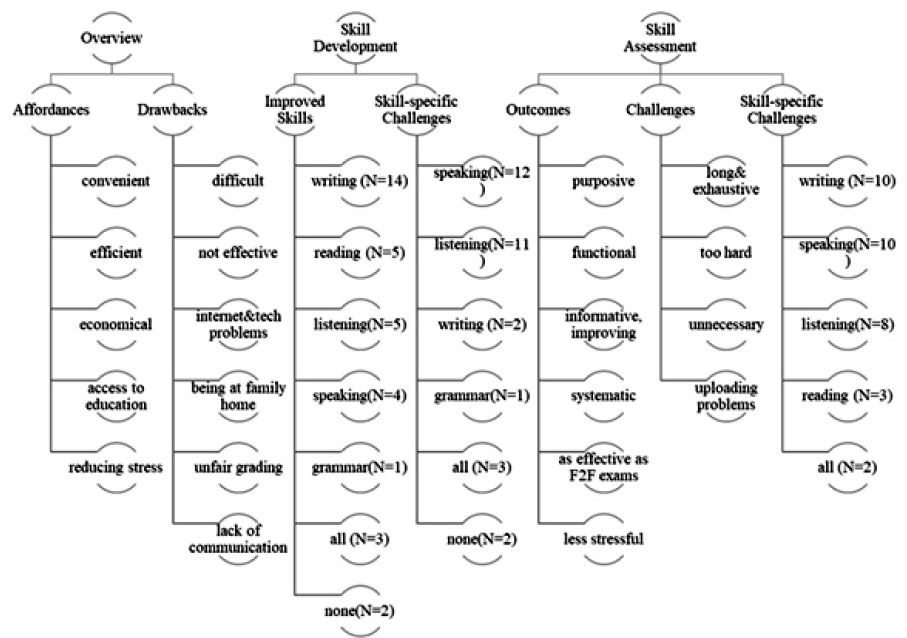 Figure 1. Codes, Categories and Themes Emerging from Student Responses